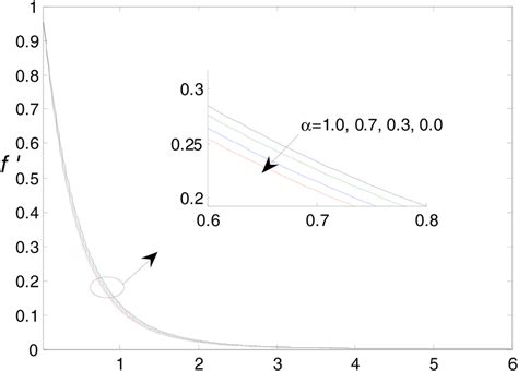 The Velocity F For Various Values Of Mixed Convection Parameter