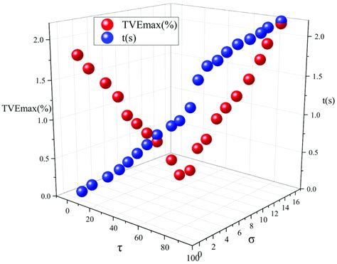 Total Vector Error And Operation Time With Different Iteration Parameters Download Scientific
