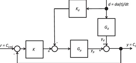 Block Diagram Of A Feedback Feedforward Controller For Gust Alleviation Download Scientific