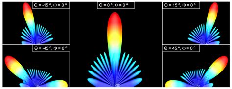 Sensors Free Full Text Phased Array Antenna Analysis Workflow