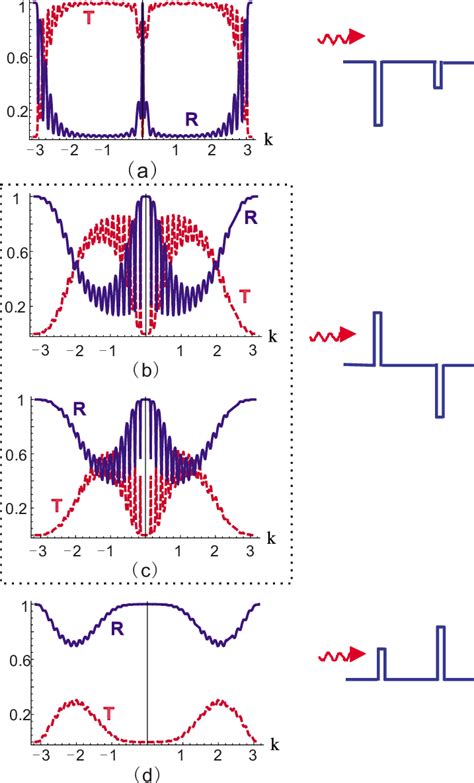 Color Online The Photon Reflection Coefficient R 1 − T Blue Solid Line