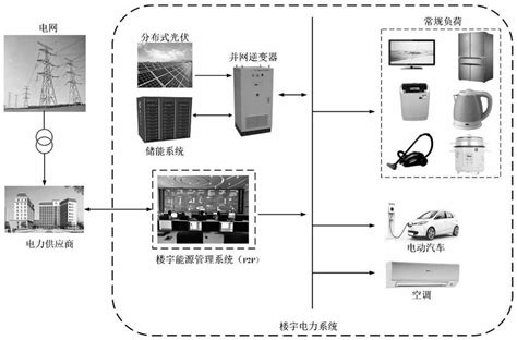 Intelligent Building Group Collaborative Optimization Scheduling Method Considering Point To