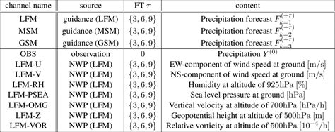 Table 1 From Encoder Decoder Based Image Transformation Approach For