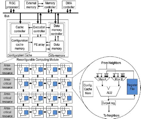 Figure 1 From Design And Applications Of Coarse Grained Reconfigurable Architectures Semantic