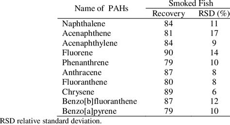 Recovery Percentage And Relative Standard Deviation Of Pahs Download