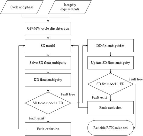 A Modified Between‐receiver Single‐difference‐based Fault Detection And Exclusion Algorithm For