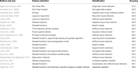 Other Techniques For Detection Of Epileptic Eeg Signals Download Table