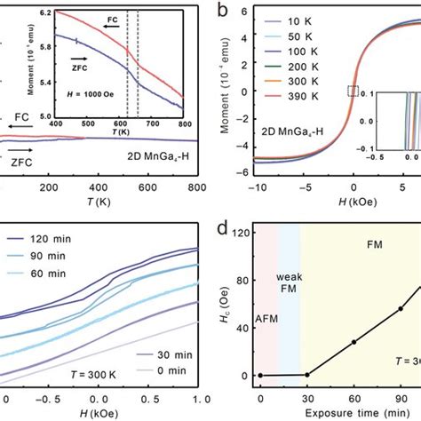 A Timing Sequence Of The Conventional Stt Mram Read Write Operation