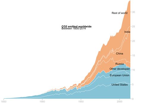 Nyt And Wapo Data Visualizations On Carbon Emissions Recreated In R R
