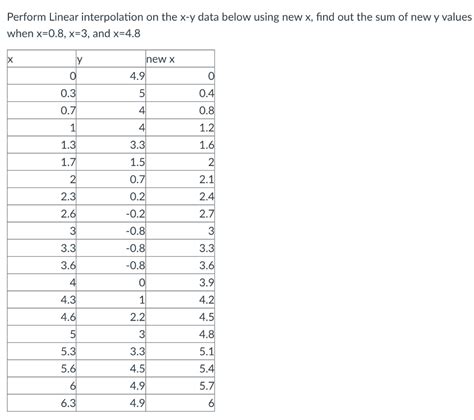 Solved Perform Linear Interpolation On The X Y Data Below
