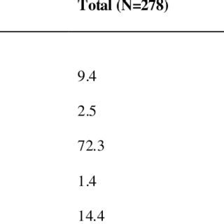 Ideal Age For Sex And Plans For Future Sex Download Table