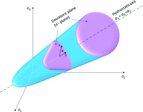 Yield Surface In The Principal Stress Space Download Scientific Diagram