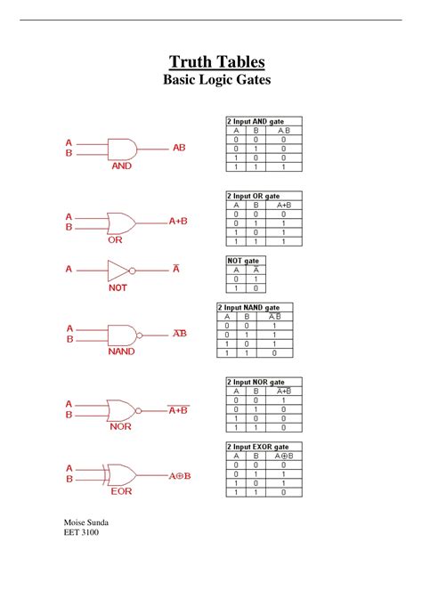 Truth Tables Basic Logic Gates EET Stuvia US