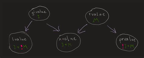 C Lvaluervalue For Complete Dummies