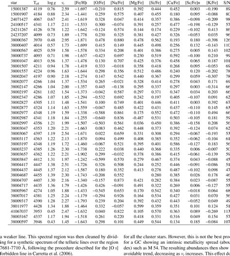 Atmospheric Parameters And Abundances Of Selected Stars In M 54 Download Scientific Diagram