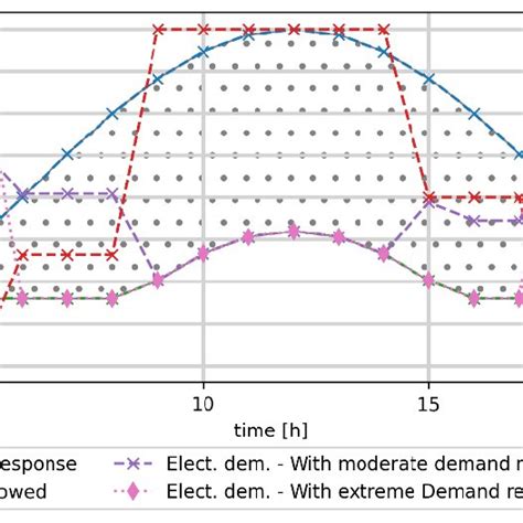 Behaviour Of The Distribute Candy Demand Response Algorithms Download Scientific Diagram