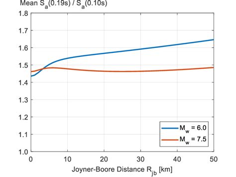 Median Ratio Between Spectral Ordinates At 019s And 010s As A Download Scientific Diagram