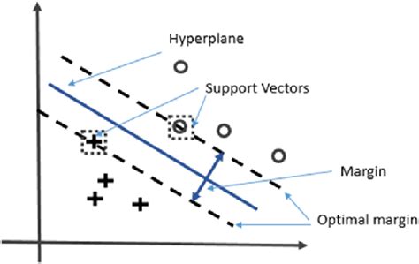 Hyperplane And The Basic Concept Of Support Vector Machine The Optimal