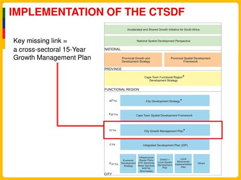 Ppt Cape Town Spatial Development Framework Powerpoint Presentation