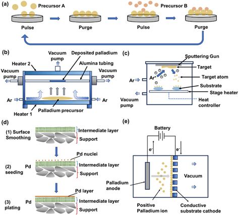 Schematic Illustration Of Each Metallic Membrane Fabrication Download Scientific Diagram