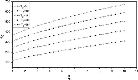 Figure 1 From Thermal Convection In A Rotating Anisotropic Fluid