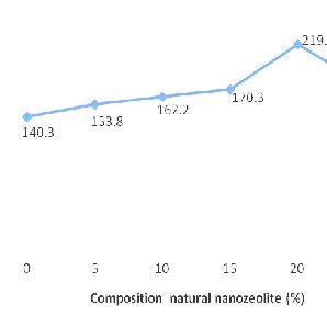 Graph The Modulus Of Elasticity Of The Composition Of Nano Particles Of