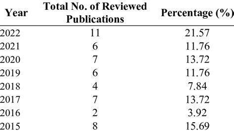 Distribution Timeline Of Reviewed Publications Download Scientific Diagram