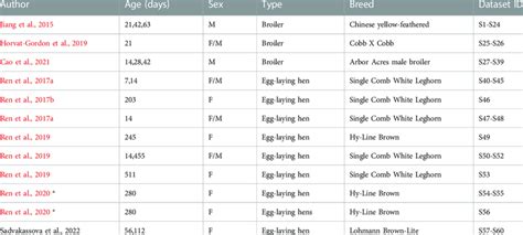Characteristics Of Included Studies For Each Study Type Age Sex
