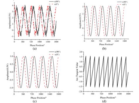 Signal Processing Flow A Initial Signal And Derivative Signal B Download Scientific