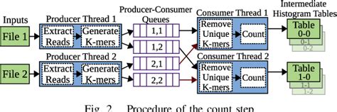 Figure 4 From A Hardware Software Co Design Of K Mer Counting Using A Capi Enabled Fpga