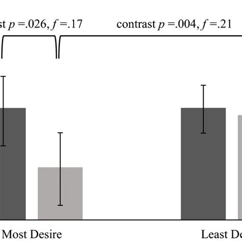Sexual Delay Discounting Mean Aucord Compared Between Groups In Most Download Scientific