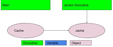 Gos Wrapped Return Pattern To Clean Up Objects With Background Goroutines By Jack Lindamood