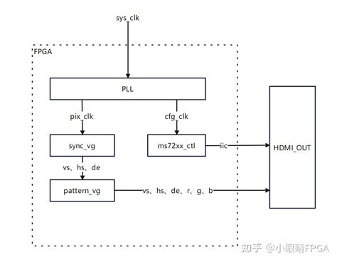 紫光同创国产FPGA教程PGL50H第五章HDMI实验例程 知乎