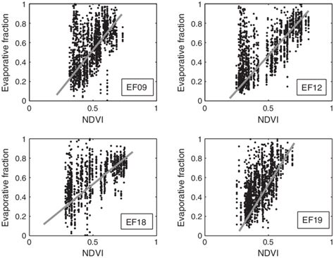 The Relationship Between Modis Normalized Difference Vegetation Index Download Scientific