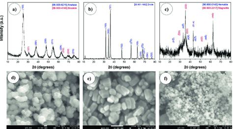 Characterisation Of Nps By Xrd And Fesem Xrd Patterns And Fesem