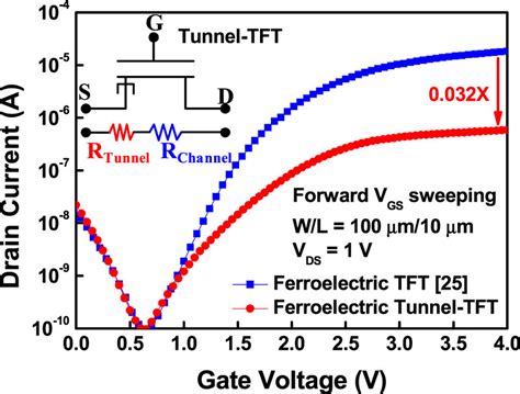 The Ids Vgs Curves Of Poly Si Fet Tft And Fe Tft Under The Forward Gate