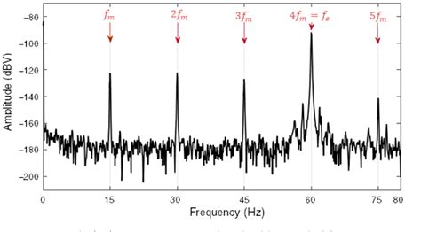 Figure 1 From A Method For Statistical Processing Of Magnetic Field Sensor Signals For Non