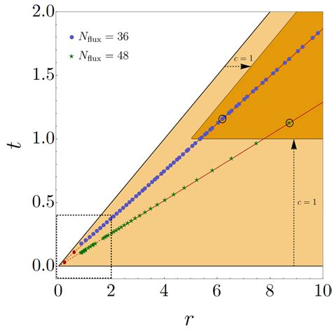 Plots Representing Two Families Of Solutions Obtained From The