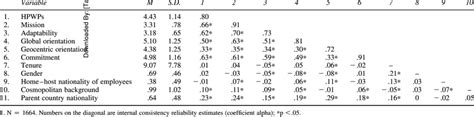 Means Standard Deviations Reliability Estimates And Correlations