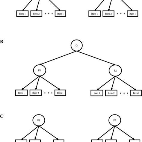 A Correlated Factors Model B Second Order Model And C Bifactor Model Download Scientific