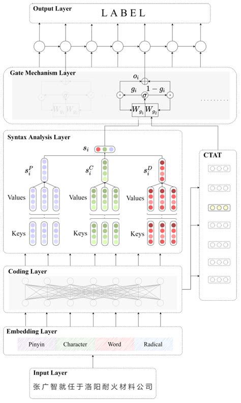 Chinese Named Entity Recognition Based On Boundary Enhancement With
