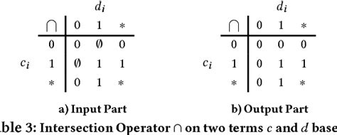Table 3 From Design Space Exploration Of Multi Output Logic Function