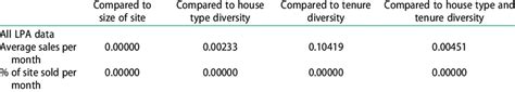 P Values For Regression Outputs Download Scientific Diagram