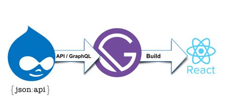 Moving Weknows Personal Blog Sites From Drupal To Gatsbyjs Jmolivas