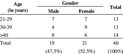 Sample Characteristic Based On Age And Sex Download Table