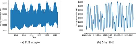 Figure 31 From Short Term Electric Load Forecasting Based On Weather