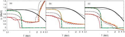 Color Online Pairing Gaps As Functions Of Temperature Obtained Within