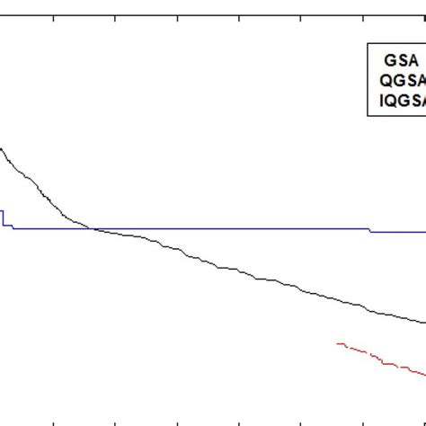 Comparison Of Performance For Minimization Of Download Scientific Diagram