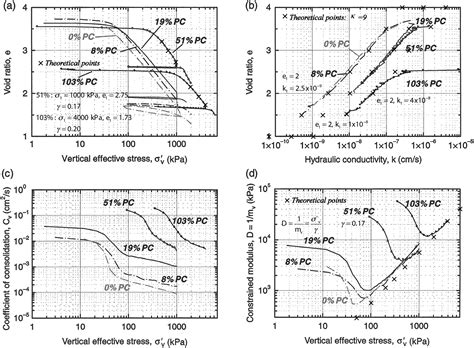 Discussion Of One Dimensional Consolidation Behavior Of Cement Treated Organic Soil 1Appears