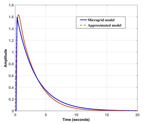 Reaction Curve Assisted Rule Based Pid Control Design For Islanded Microgrid